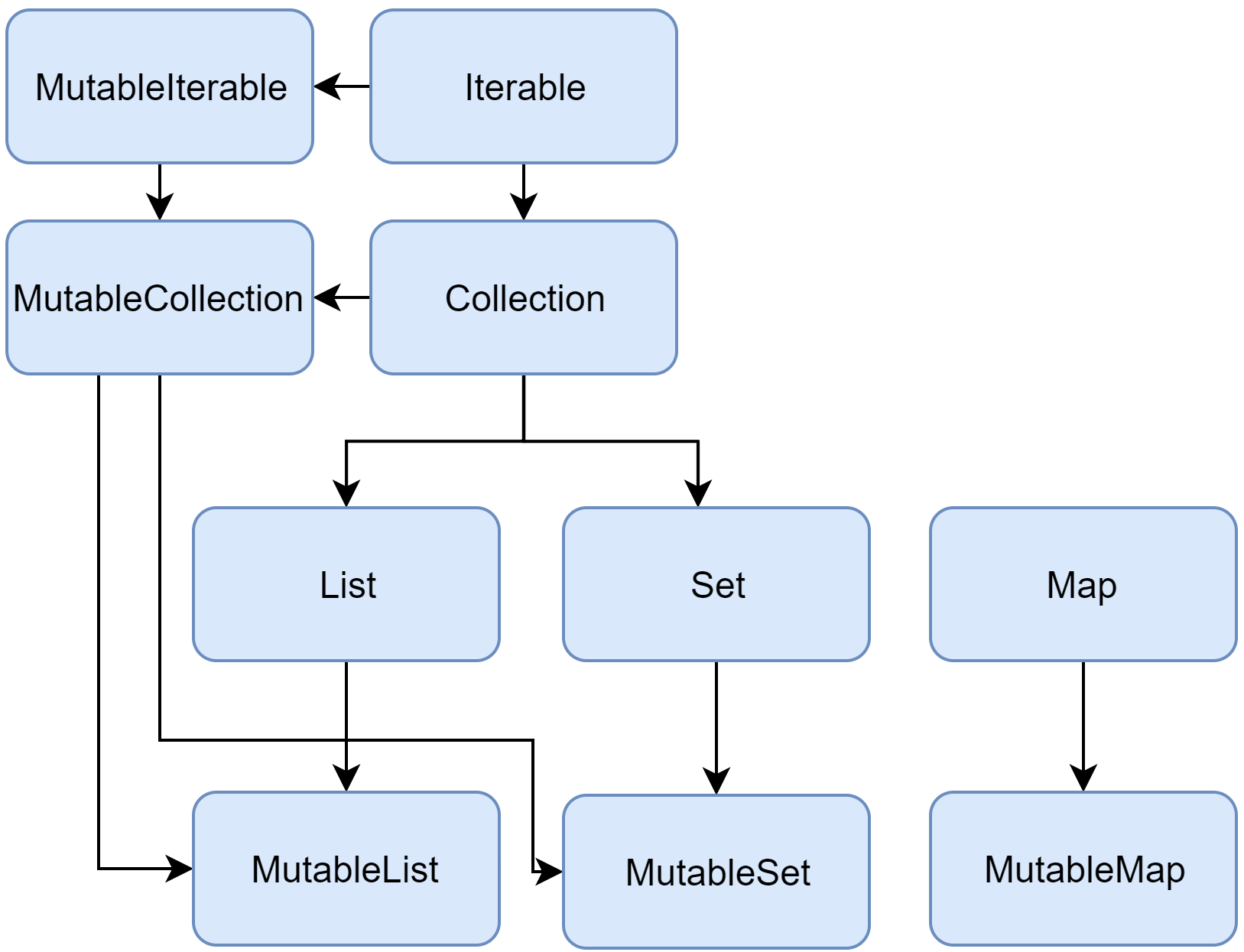 ArrayList Vs MutableList In Kotlin 