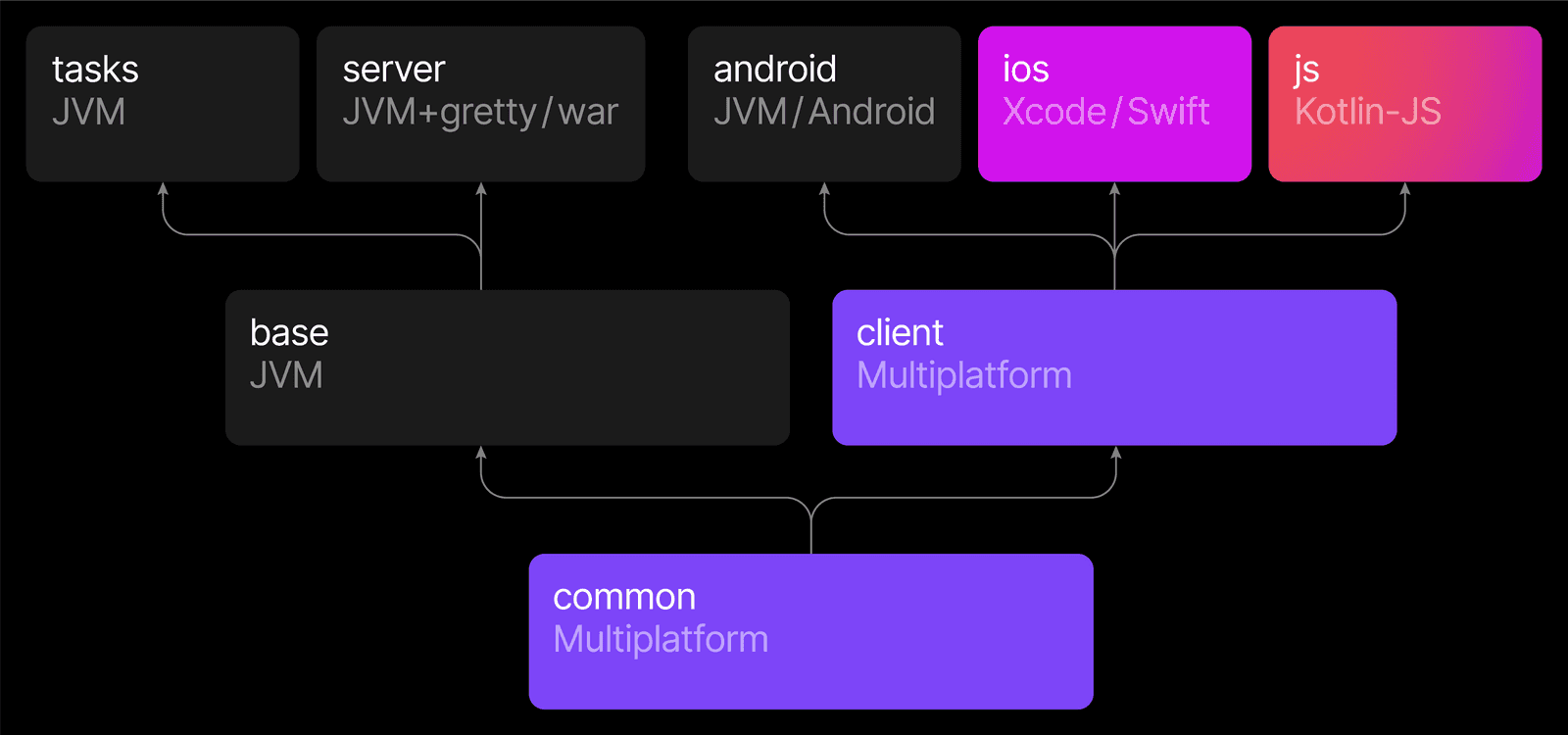 Case Studies: Down Dog | Kotlin Multiplatform